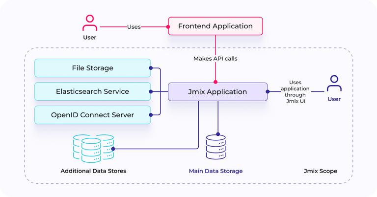 5 Best Java Frameworks for Web Development in 2024 – Jmix