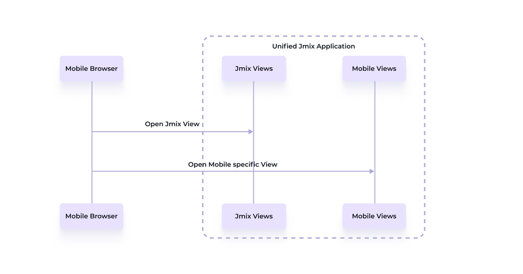 Architecting and Implementing Mobile Business Apps with Jmix 2 and ...