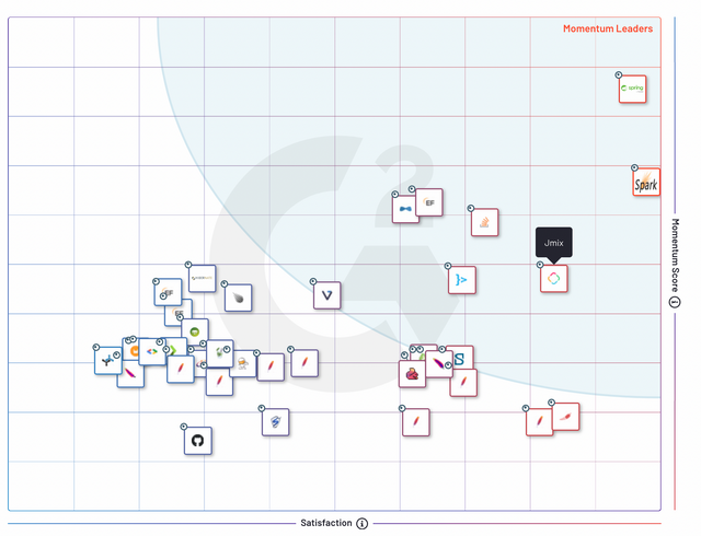 Jmix Is Recognized As A High Performer And Ranks Among The Top 5 Java Web Frameworks In G2