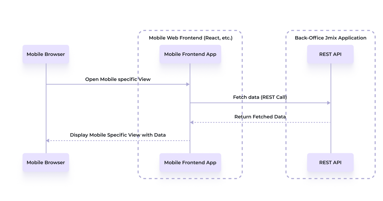 Architecting And Implementing Mobile Business Apps With Jmix 2 And Vaadin Flow Jmix