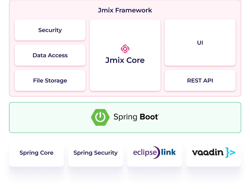 Jmix | Java RAD for web development