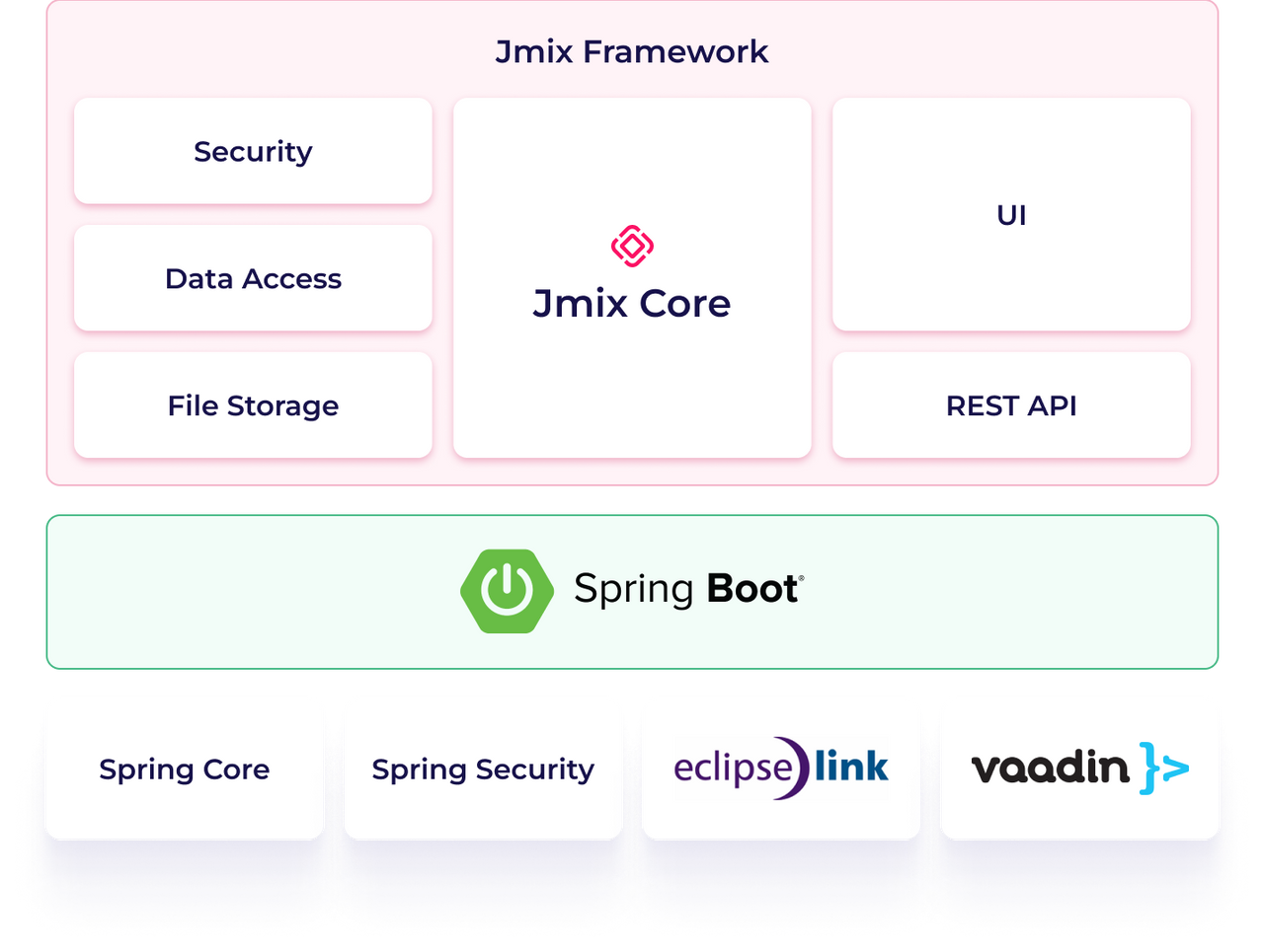 Jmix | Java RAD for web development