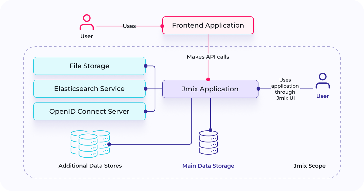 5 Best Java Frameworks for Web Development in 2024 – Jmix