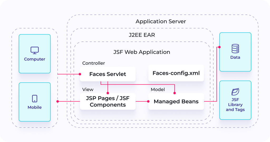 5 Best Java Frameworks for Web Development in 2024 – Jmix