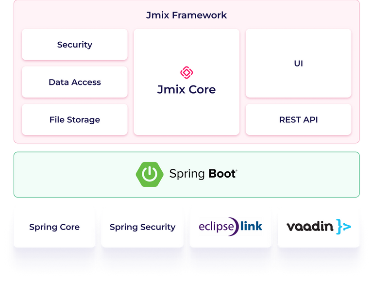 Jmix | Java RAD for web development
