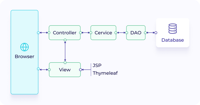 5 Best Java Frameworks for Web Development in 2024 – Jmix