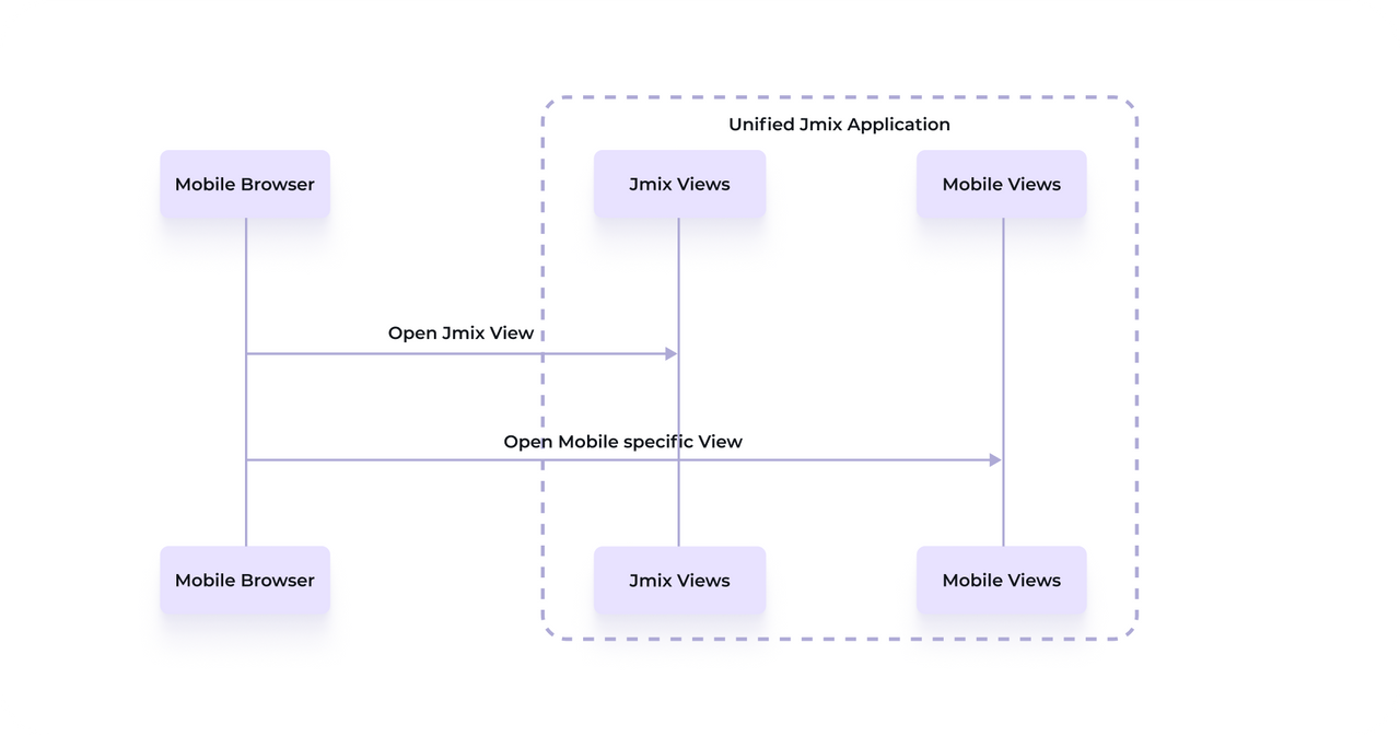 Architecting and Implementing Mobile Business Apps with Jmix 2 and Vaadin Flow – Jmix