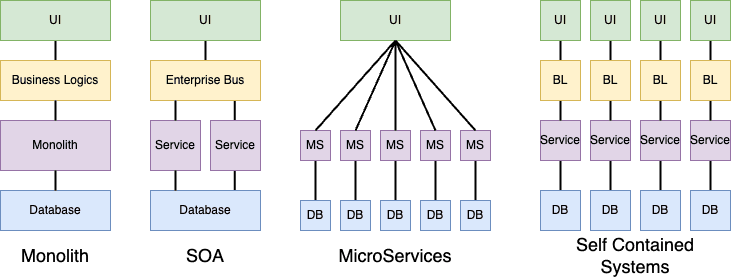 Modern Enterprise Architecture: Self-Contained Systems – Jmix